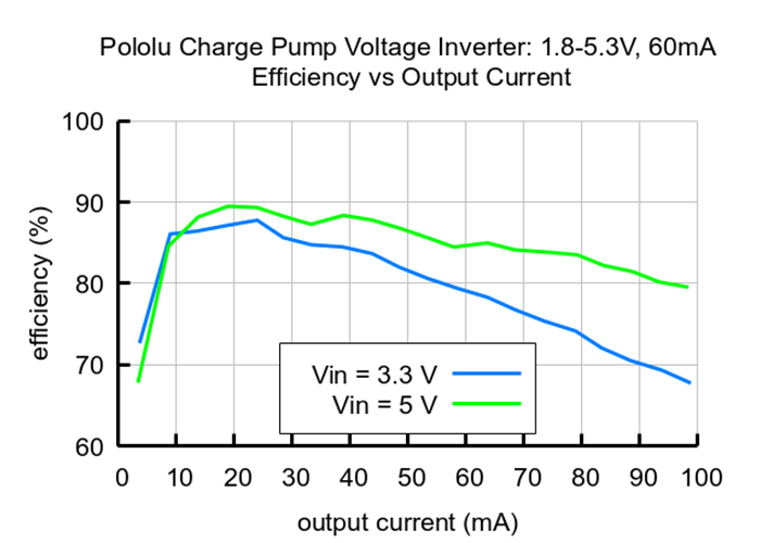 Charge Pump Voltage Inverter: 1.8-5.3V, 60mA