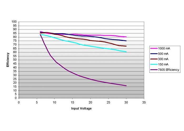 5V, 1A Switching Voltage Regulator - Robot Gear Australia