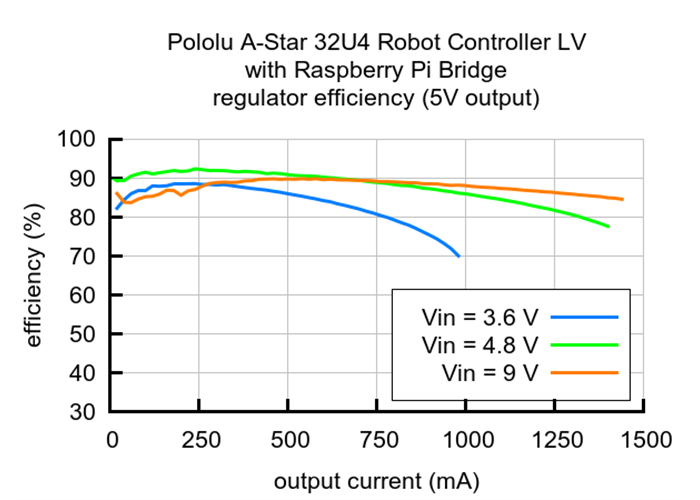 A-Star 32U4 Robot Controller LV with Raspberry Pi Bridge