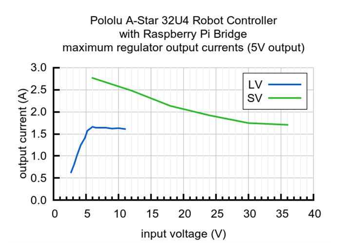 A-Star 32U4 Robot Controller SV with Raspberry Pi Bridge