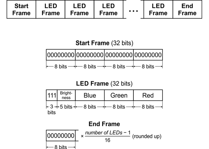 Addressable High-Density RGB 72-LED Strip, 5V, 0.5m (SK9822)