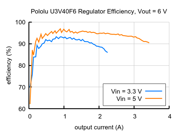 6V Step-Up Voltage Regulator U3V40F6 - Robot Gear Australia