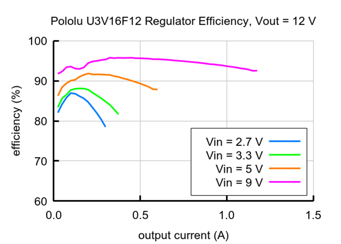 12V Step-Up Voltage Regulator U3V16F12 - Robot Gear Australia