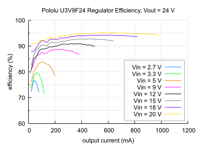 24V Step-Up Voltage Regulator U3V9F24 - Robot Gear Australia